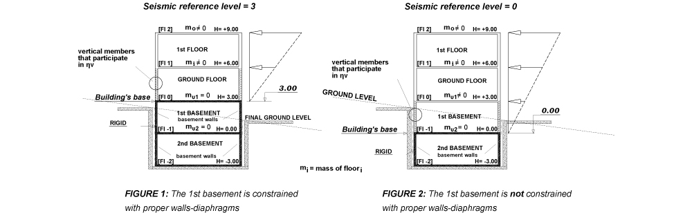 Base of the building - Elevated basements - Calculation of nv - Seismic ...