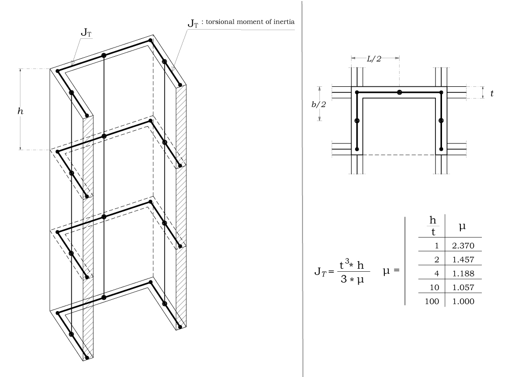 Frame equivalent model of elevator core | Fespa