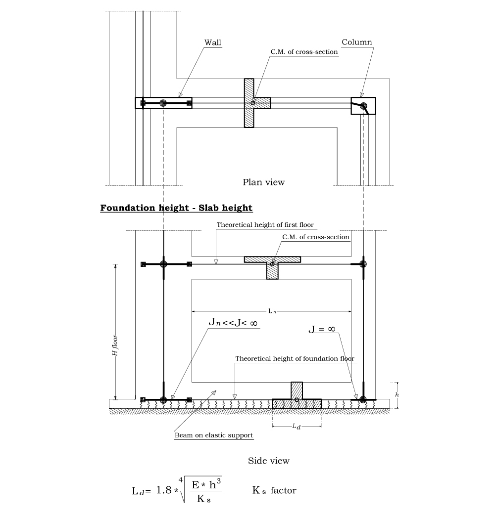 Simulation of the elastic support of foundation beam | Fespa