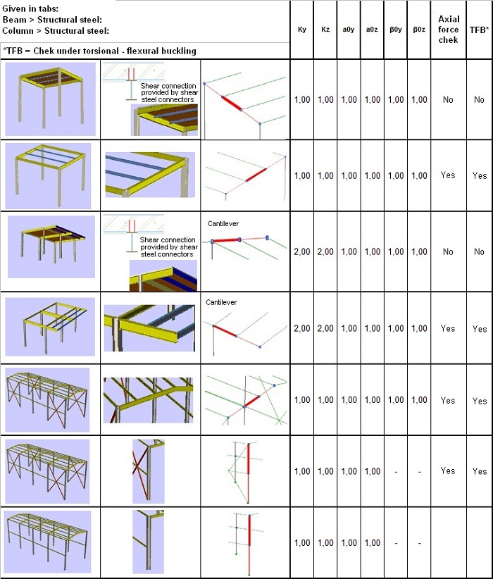 Steel members: How do I define Buckling length factors (K, a0) and ...