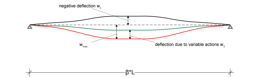 Deflection control of steel members | Fespa - LH Logismiki